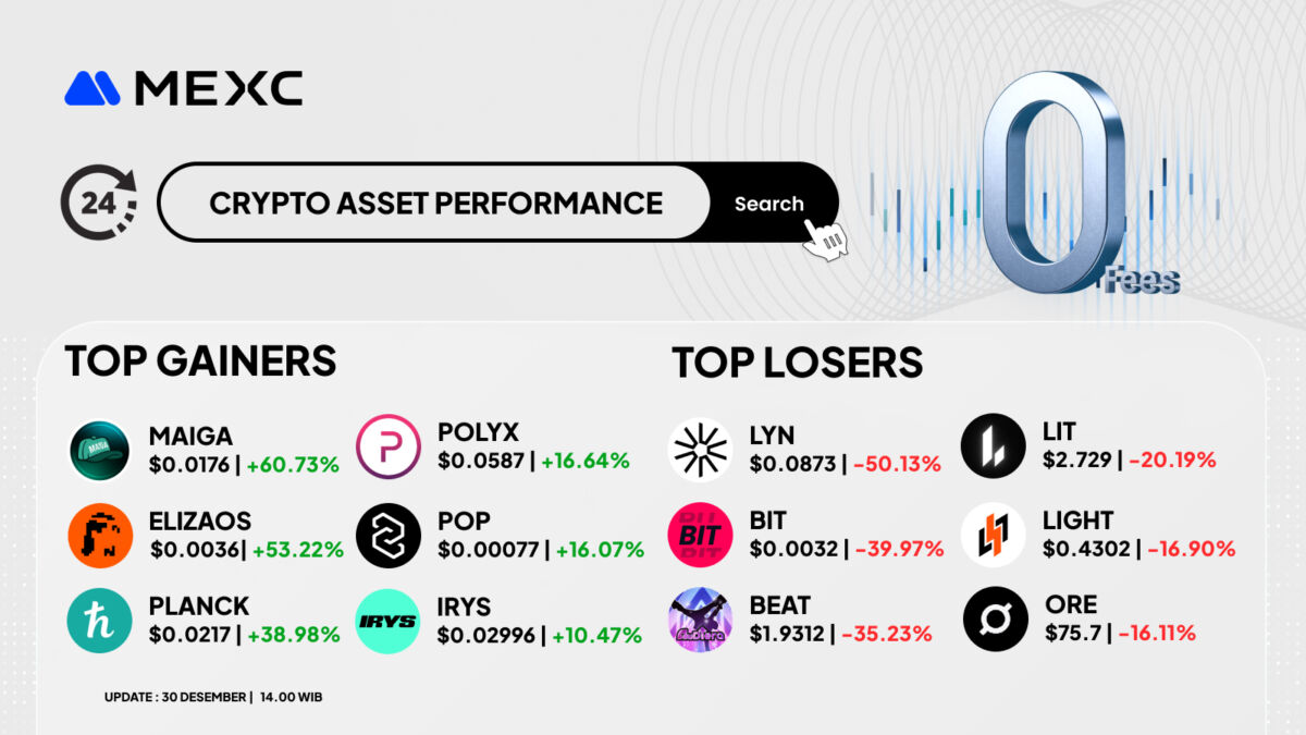 Top Gainers & Top Movers Kripto Di MEXC (30 Desember 2025) | MEXC