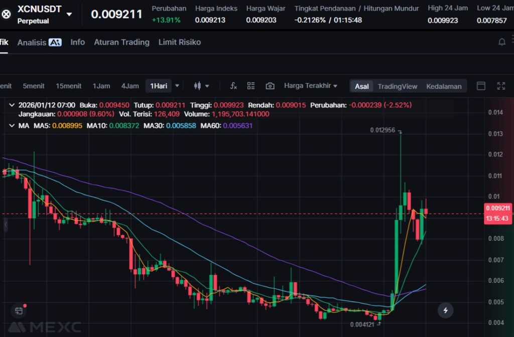 Top Gainers & Top Losers Kripto Di MEXC (12 Januari 2026) | MEXC